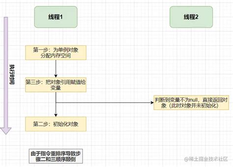 深入理解关键字volatile java 小小怪下士 infoq写作社区