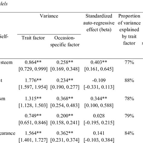 Trait Variance Occasion Specific Variance And Auto Regressive Effects