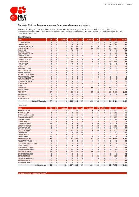 Table A The Iucn Red List Of Threatened Species