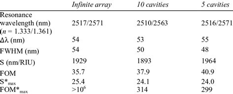 Sensitivities And Figure Of Merits For Infinite And Finite Arrays Of