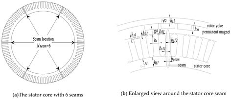 Influence Of Stator Core Seams On No Load Performance Of Module Combined Stator Permanent Magnet