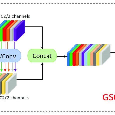The Structure Of The Gsconv Module Dwconv In The Figure Means
