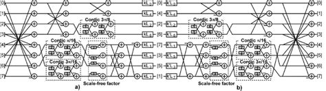 Acor Loeffler Based Dct Acor Dct L Forward Sfg A And Inverse Sfg