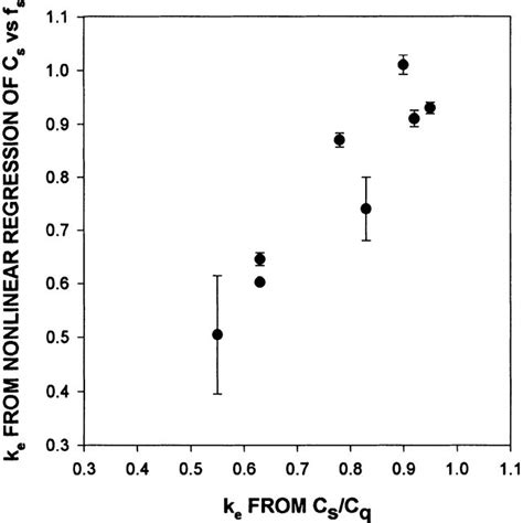 Comparison Of The Effective Partition Coefficients Obtained By Download Scientific Diagram