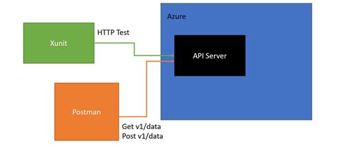 Net Core Rest Api 서버 테스트 부터 배포까지 By Key Kim Medium