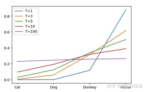 Distilling The Knowledge In A Neural Network论文总结 知乎