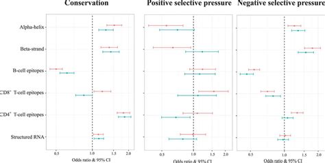 Multivariate Analysis Of Residue Conservation Or Selective Pressure Download Scientific