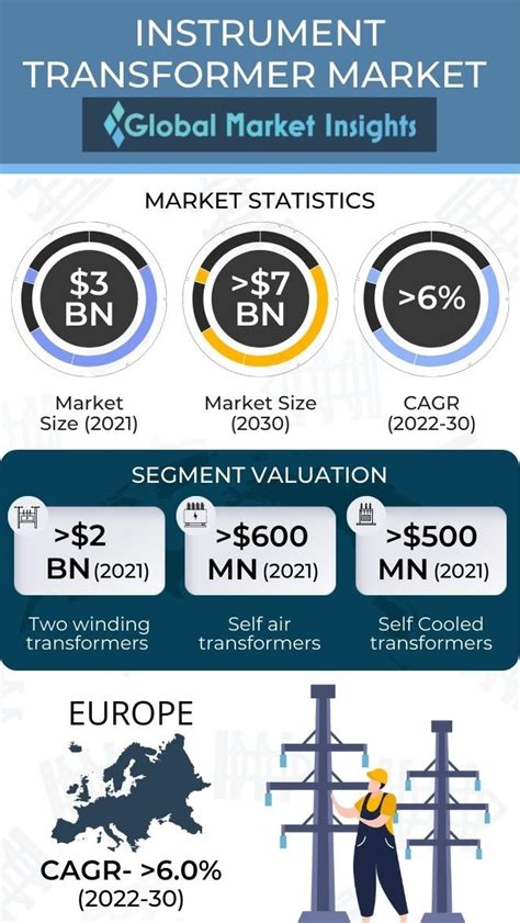 Infographic Instrument Transformers Market By Global Market Insights Inc