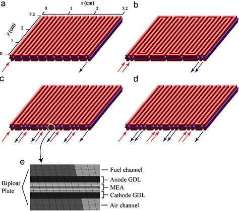 Figure 1 From The Effect Of Serpentine Flow Field Designs On Pem Fuel Cell Performance