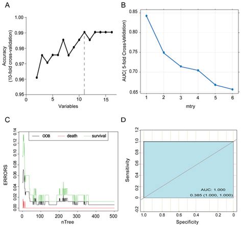 A Descriptive Study Of Random Forest Algorithm For Predicting Covid 19