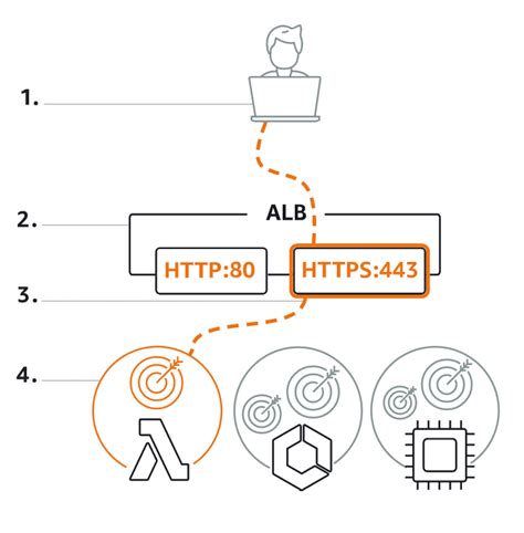 Aws Elastic Load Balancer And Auto Scaling Groups Dev Community