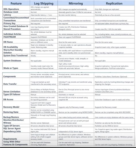 log shipping vs mirroring vs replication aasheesh jain
