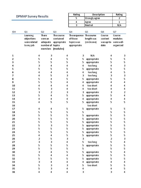 Dpmap Survey Results Pdf Learning Behavior Modification
