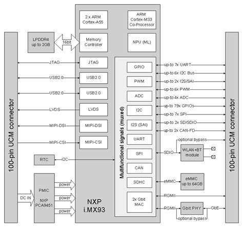 Ucm Imx93 Nxp Imx9 Som System On Module Computer On Module Compulab