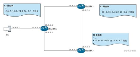 Ttl，ip包存活时间 小菜学网络