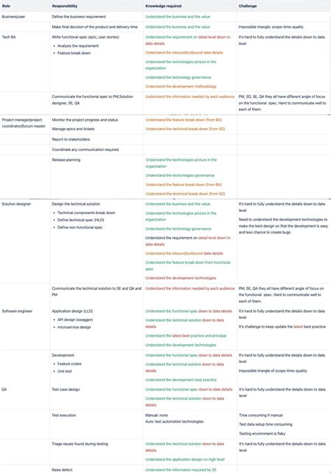 Contemporary Software Development Model By Tony King Aug 2024 Medium