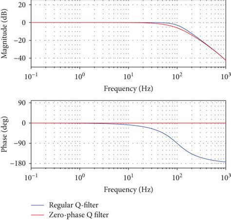 frequency characteristic comparison of regular q filter and zero phase download scientific