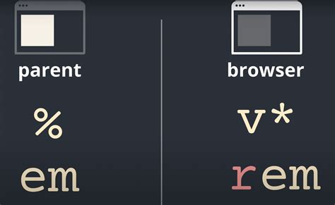 CSS 상대 단위