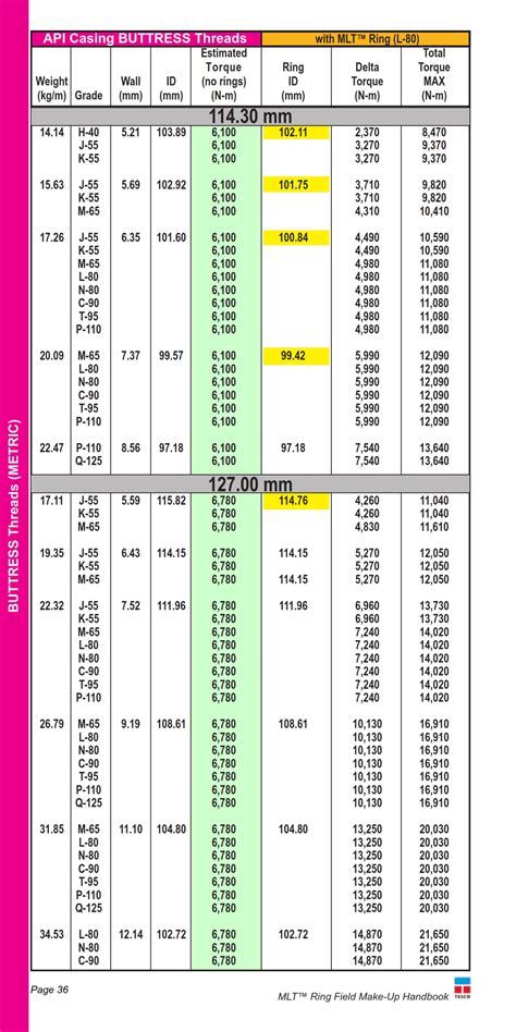 Api Buttress Connection Data Sheet Drilling Manual