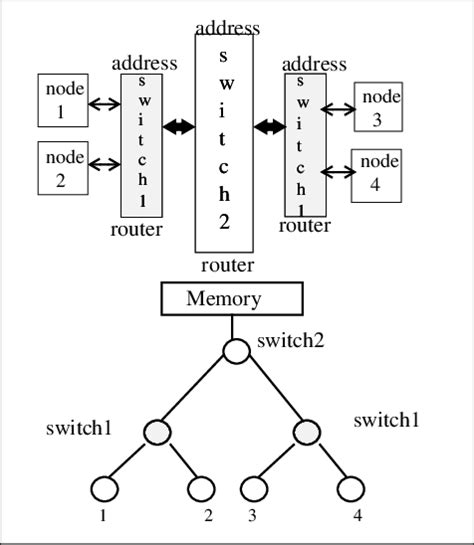 Physical And Logical Address Interconnect Download Scientific Diagram