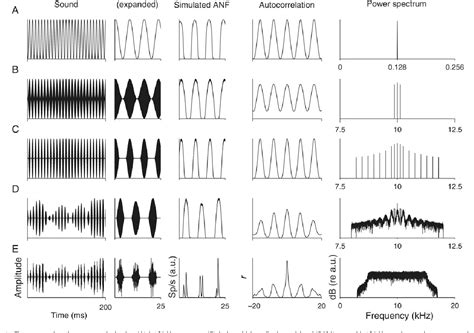 Table 1 From The Representation Of Interaural Time Differences In High Frequency Auditory Cortex