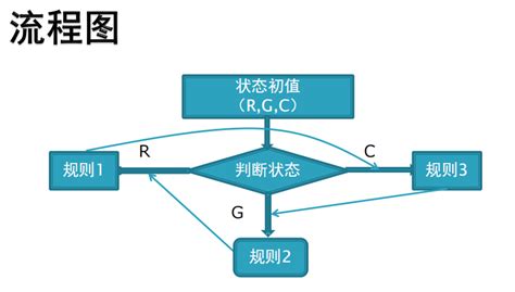 元胞自动机：森林火灾模拟（python：numpy、seaborn） 利用python编写元胞自动机教室火灾出逃 计算最佳出逃时间 csdn博客
