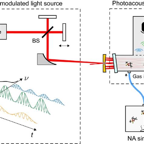 A Schematic Of The Experimental Setup Sc Supercontinuum Bs Download Scientific Diagram