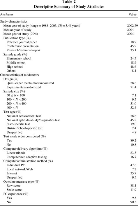 Table 2 From Comparability Of Computer Based And Paper And Pencil Testing In K12 Reading