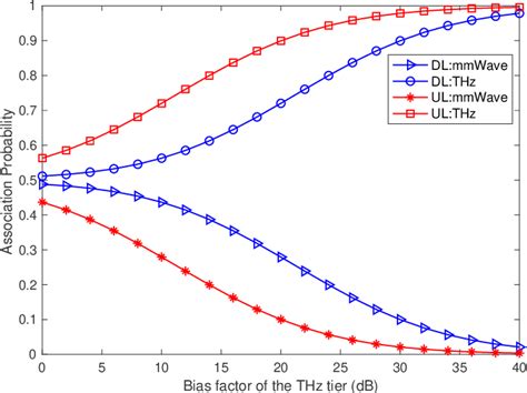Figure 3 From Performance Analysis For Hybrid Mmwave And Thz Networks With Downlink And Uplink