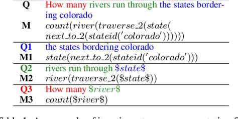 Table 1 From Iterative Utterance Segmentation For Neural Semantic