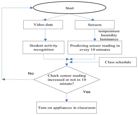 Electronics Free Full Text A Context Aware IoT And Deep Learning Based Smart Classroom For