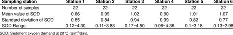 Statistics Analysis Of Sod Measurement At Six Measured Stations