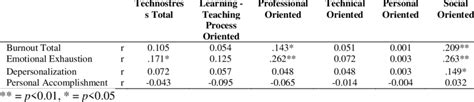 Correlation Analysis Between The Technostress And Burnout Scales