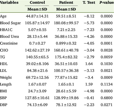 Descriptive Statistical Analysis Of The Associated Attributes With The