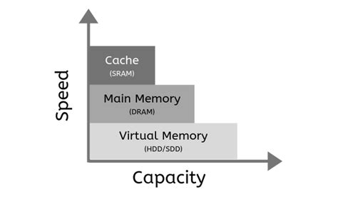 Everything You Need To Know About Virtual Memory Allied Components