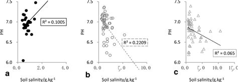 The Relationship Between Soil Salinity And Ph Value For A Open Field B