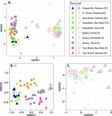 Nmds Plots For Differences In The Structure Of Microbial Communities