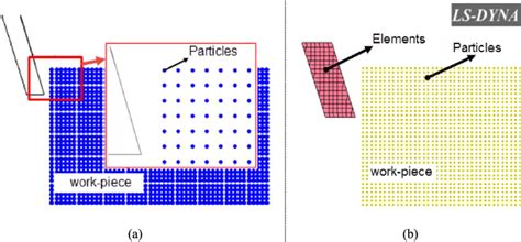 Modelling Work Piece Using Sph Particles With A Kinematic B Kinetic Download Scientific