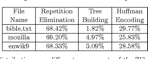 Table 1 From A Fast Implementation Of Deflate Semantic Scholar