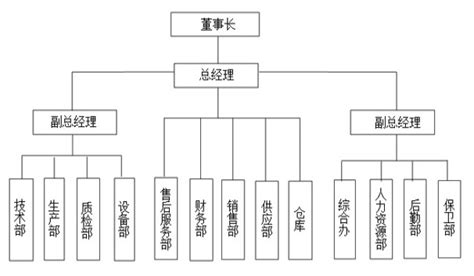 组织结构 四川安盛捷建筑安装工程有限公司