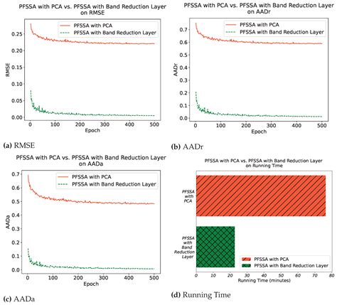 Beyond Pixel Wise Unmixing Spatialspectral Attention Fully Convolutional Networks For