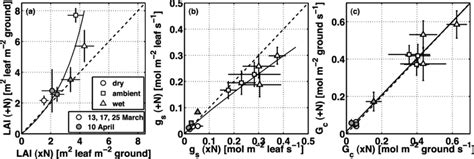Comparison Of Canopy Attributes In Control Xn And Fertilized N Download Scientific Diagram