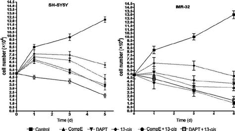Quantification Of Neuroblastoma Cell Growth Induced By Gsis 13 Cis
