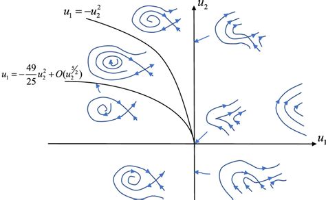 Bifurcation Curves Near Bogdanov Takens Bifurcation Critical Point For