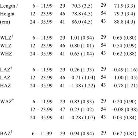Mean Sd Anthropometric Measures And Z Scores By Age Group And Sex