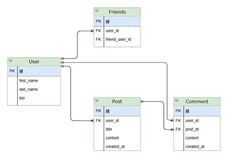 Comparison Of Relational Databases And Graph Databases Baeldung On