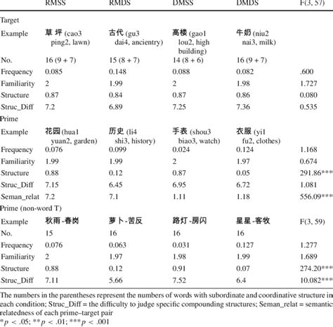 The Basic Information Of Selected Materials In The Priming Lexical Download Table