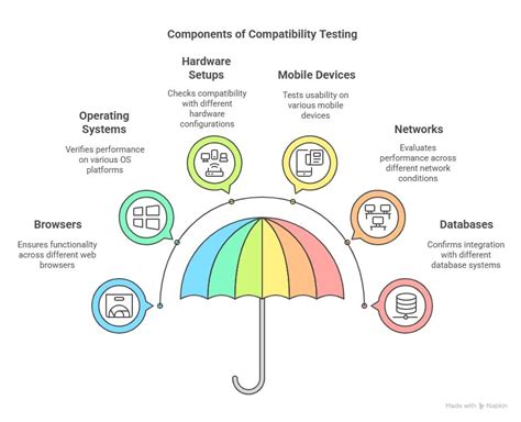 Compatibility Testing Guide Types And Tools 2025