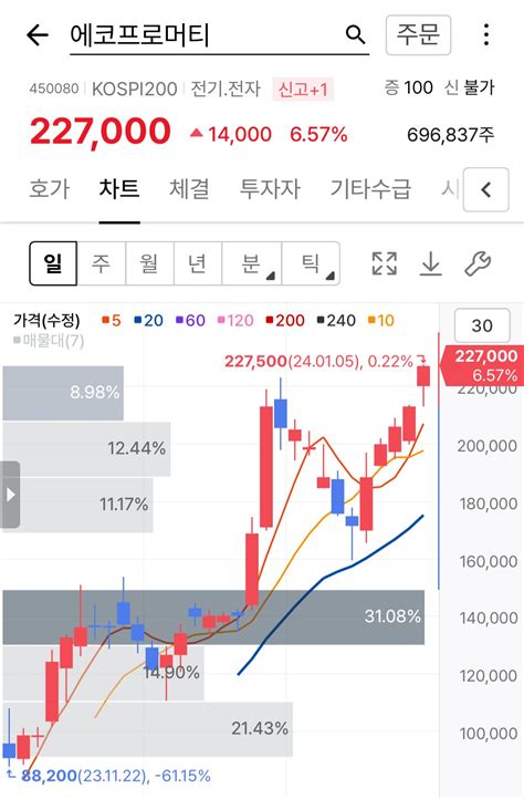 에코프로머티 신고가 필에너지 상방 Vi 주식 에펨코리아
