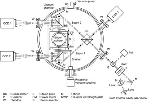 Optical Interferometer Used To Measure Diameters Of Silicon Spheres
